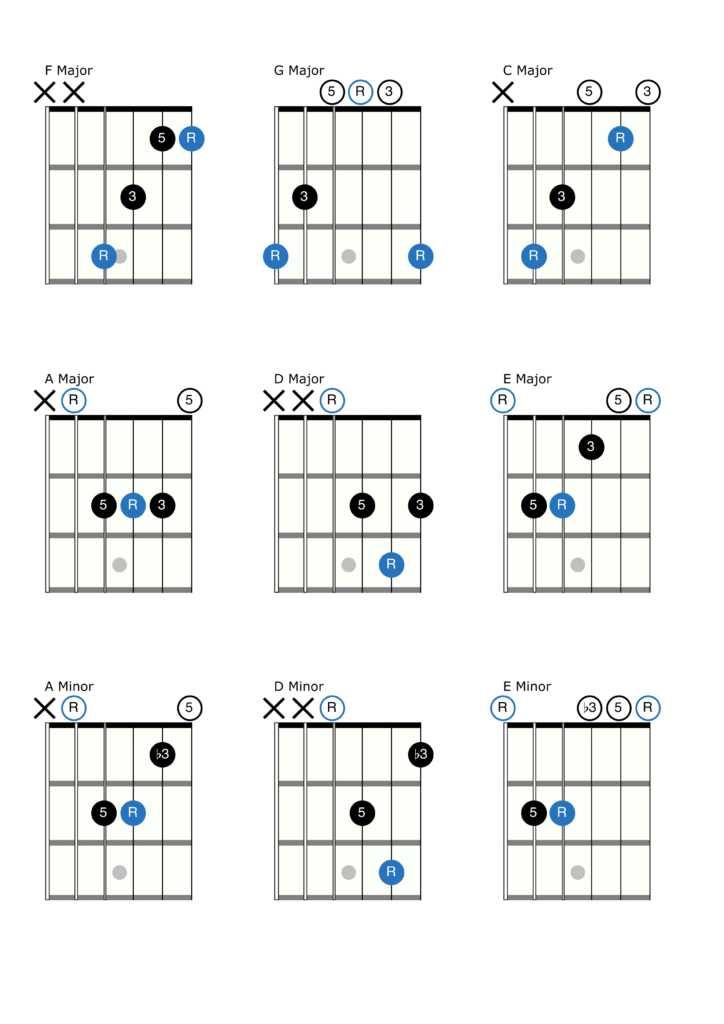 Beginner Guitar Chords Every Guitar Player Must Know | Simply Guitar