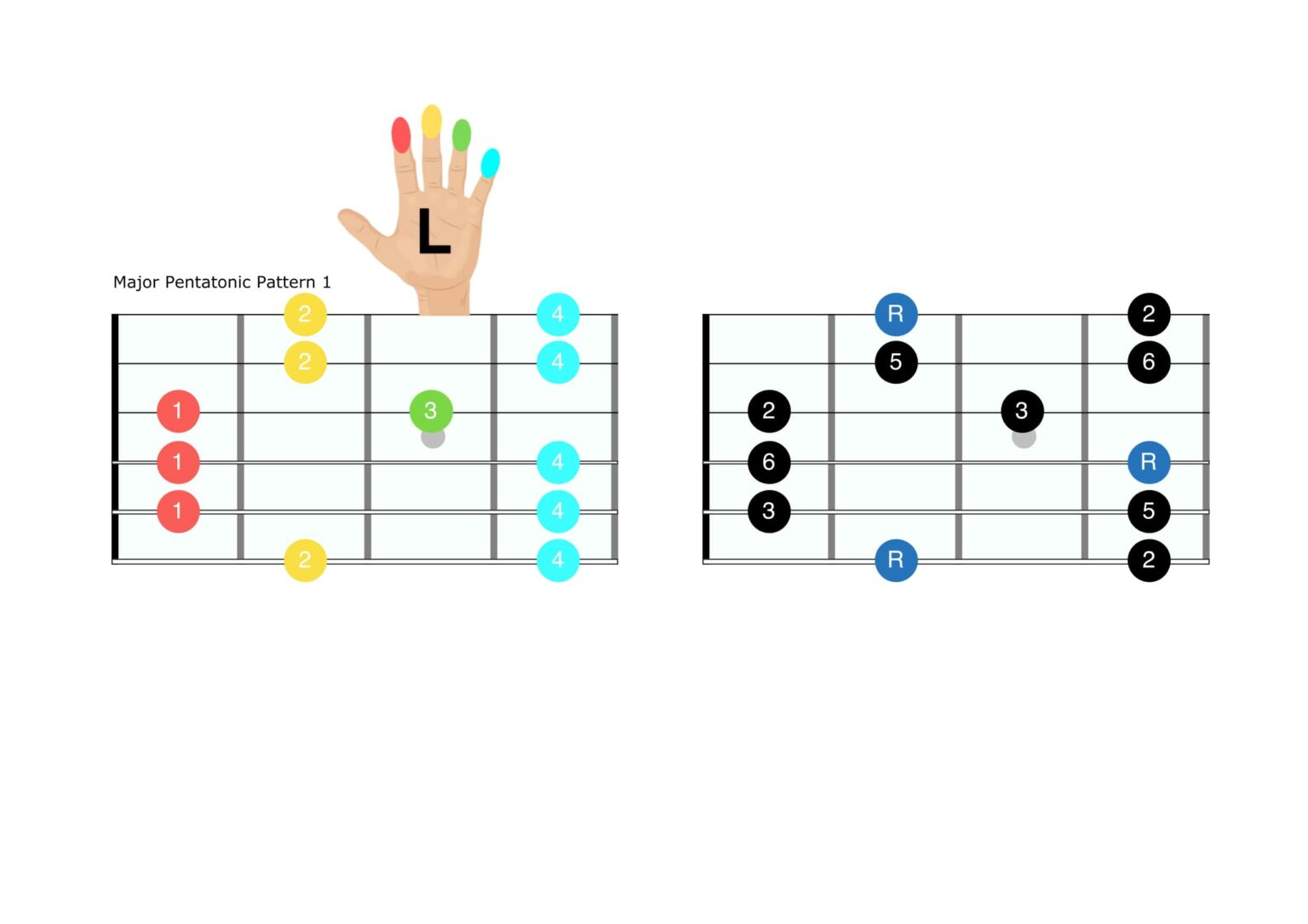 5 Shapes of the Major Pentatonic | Simply Guitar