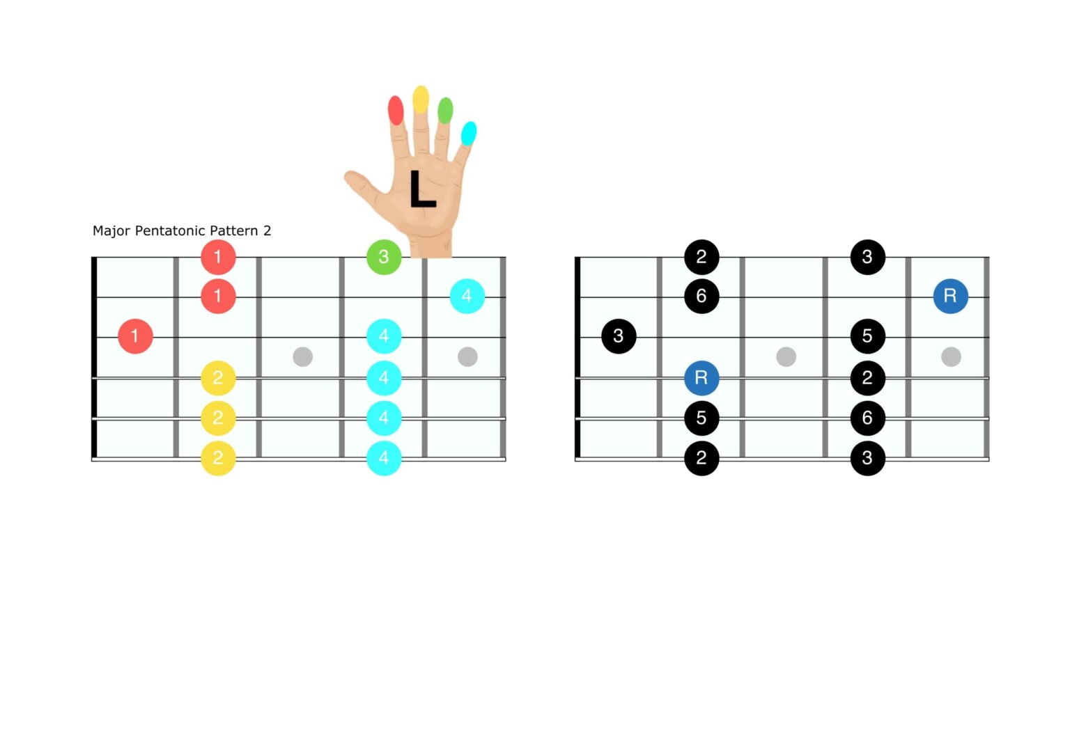 5 Shapes of the Major Pentatonic | Simply Guitar
