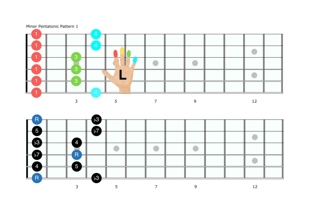 The Minor Pentatonic Scale Position 1-5 - Simply Guitar