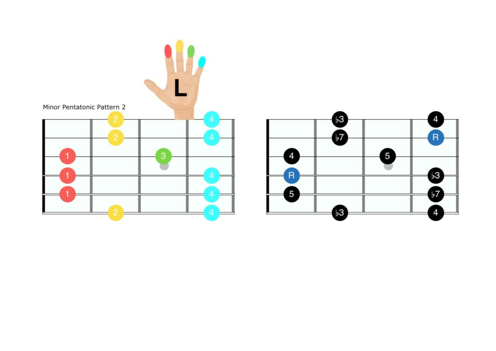 The 5 Positions Of The Minor Pentatonic Scale Simply Guitar