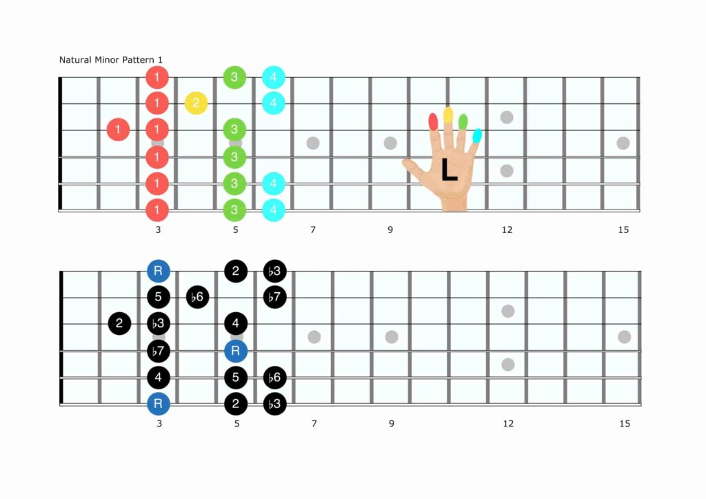 5 Positions of the Natural Minor Scale | Simply Guitar