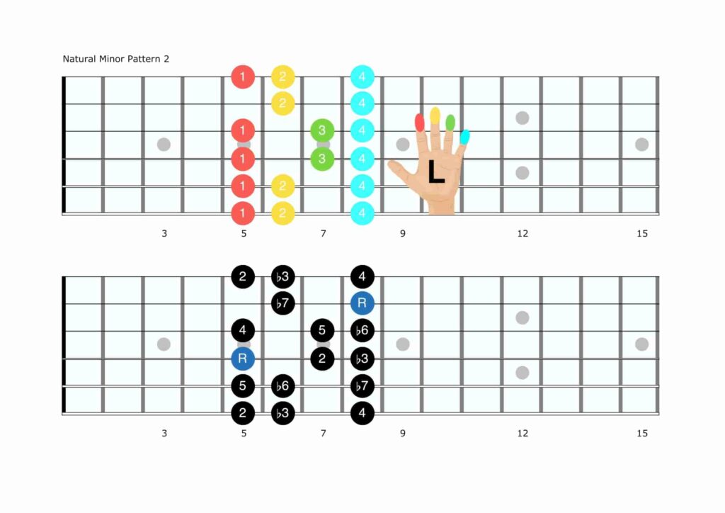 5 Positions of the Natural Minor Scale | Simply Guitar